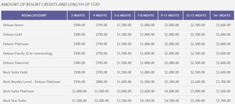 What are resort credits and how do they work? | Trip Sense | tripcentral.ca